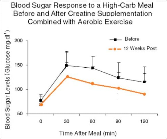 10 Graphs That Show the Immense Power of Creatine