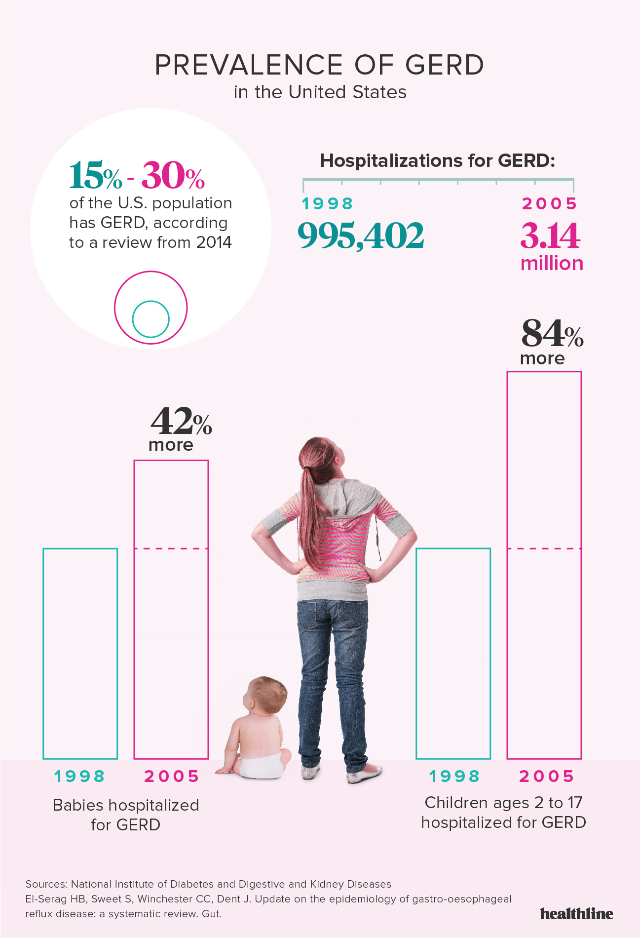 GERD: Facts, Statistics, and You