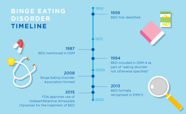 Binge Eating Disorder: The History of BED