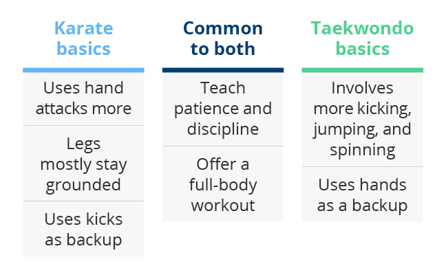 Karaté vs Taekwondo : Similarités et différences
