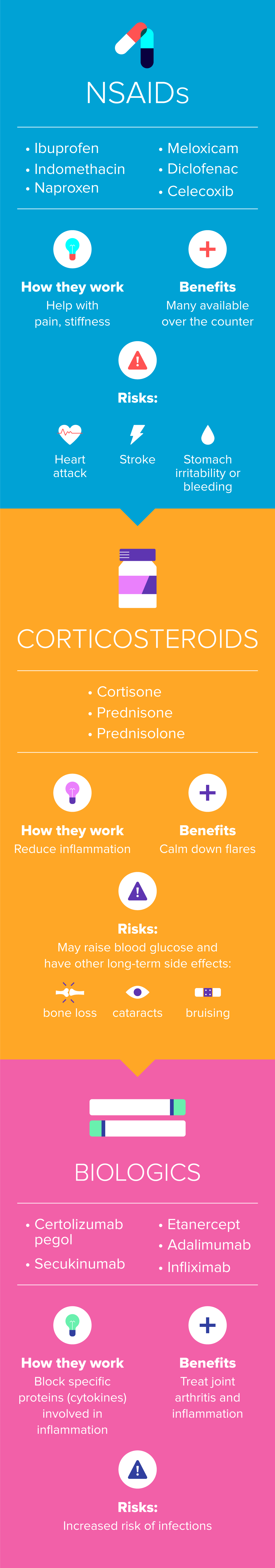 Comparing Treatments for Ankylosing Spondylitis