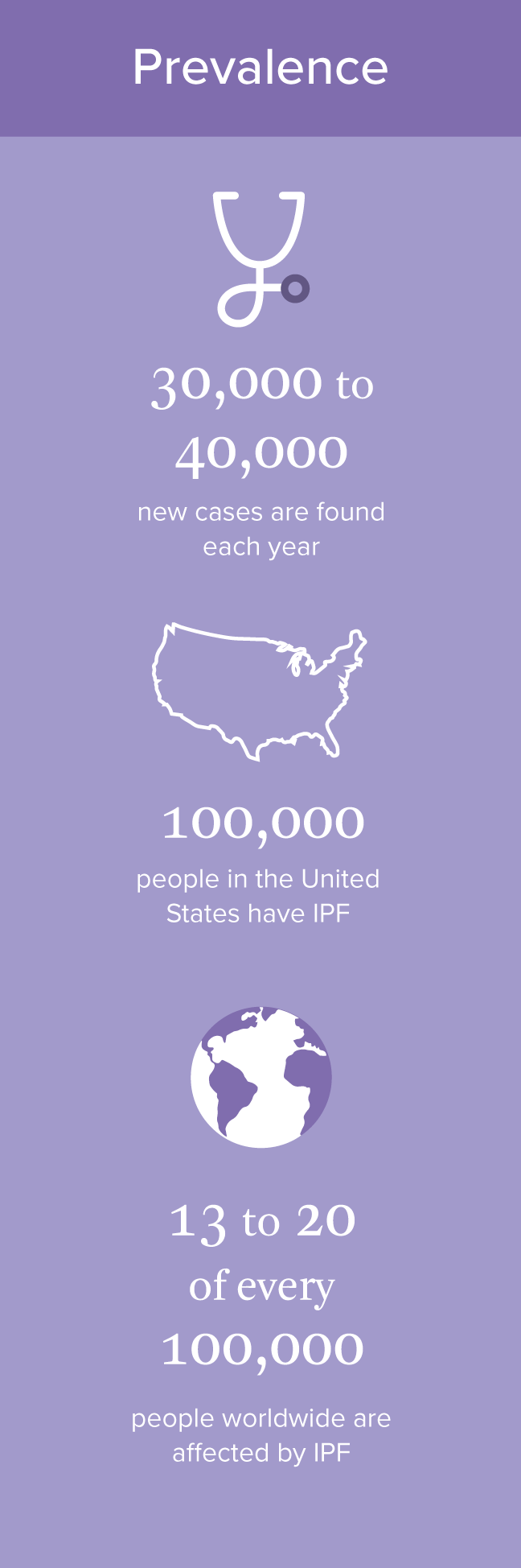 IPF: Statistics, Facts, and You
