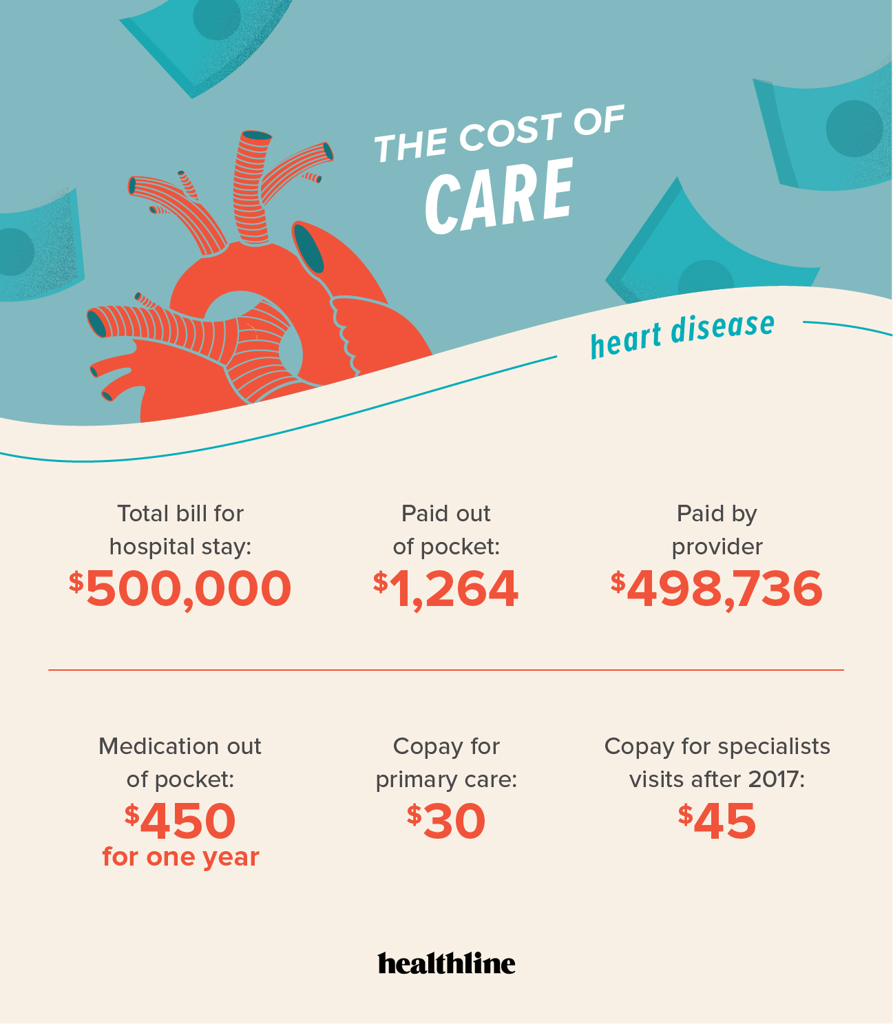 The Cost of Care for a Heart Attack