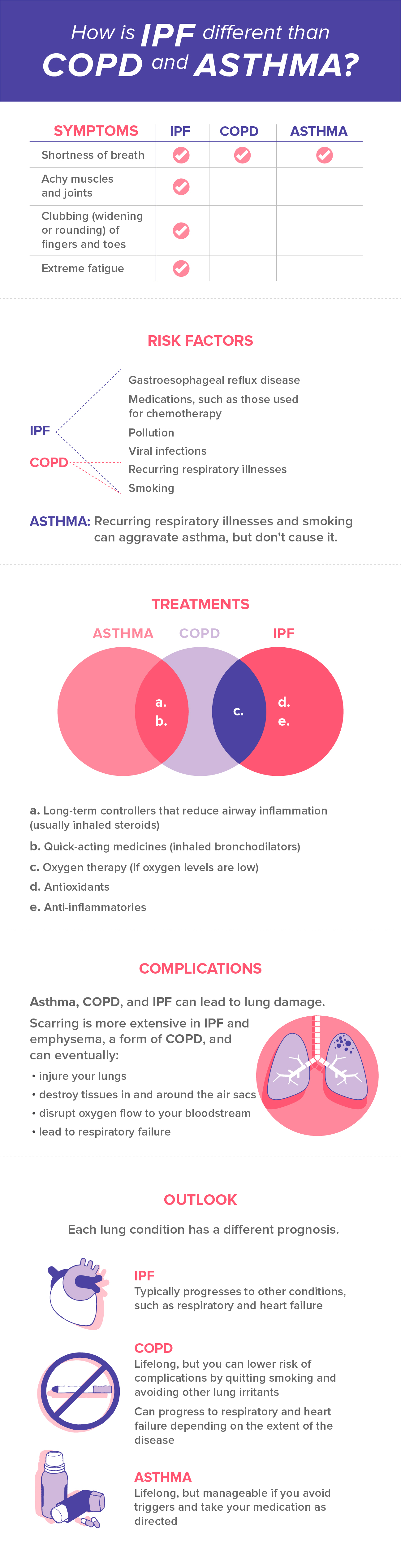 IPF vs. COPD vs. Asthma